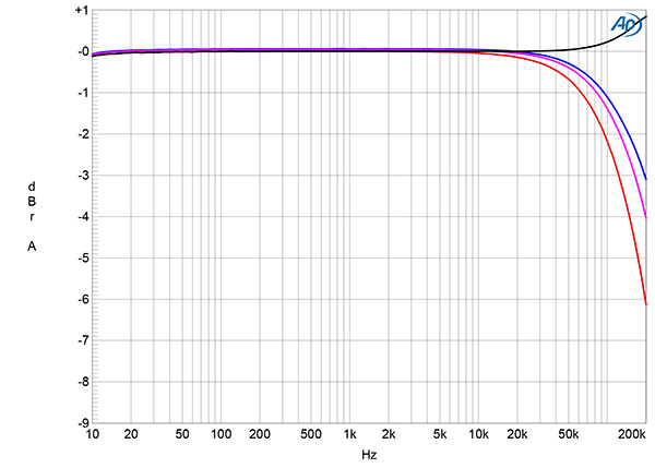 Goldmund Telos 2800 monoblock power amplifier Measurements ...