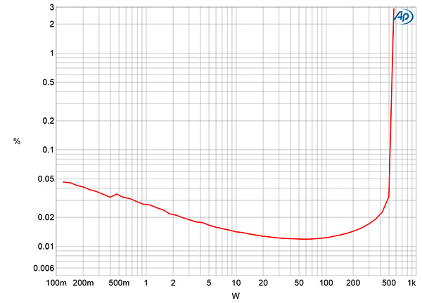 Goldmund Telos 2800 monoblock power amplifier Measurements ...