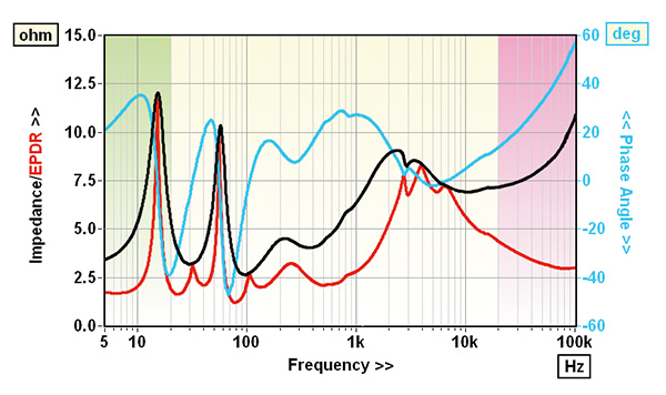 Wilson Audio Specialties The WATT/Puppy Loudspeaker Measurements ...
