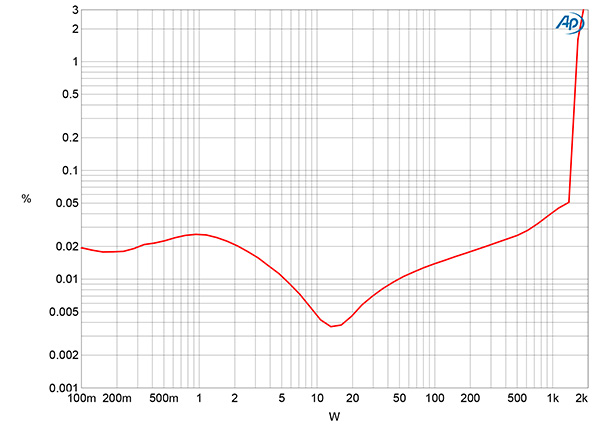 Krell KMA-i800 monoblock power amplifier Measurements | Stereophile.com