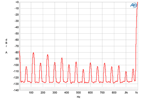 Parasound JCA100 Tribute monoblock power amplifier Measurements ...