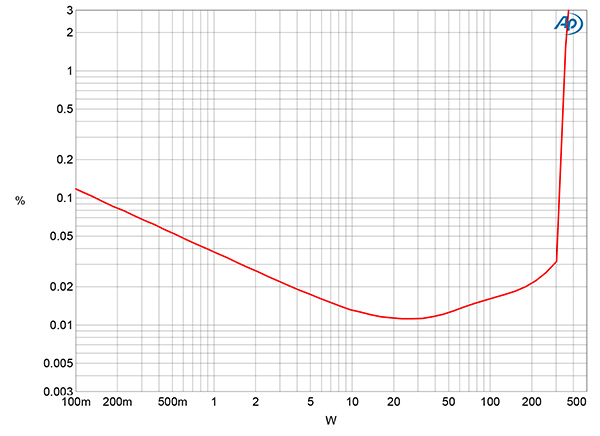 Parasound JCA100 Tribute monoblock power amplifier Measurements ...