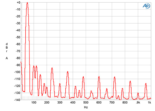 Parasound JCA100 Tribute monoblock power amplifier Measurements ...