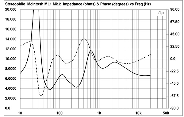 McIntosh ML1 MkII loudspeaker Measurements | Stereophile.com