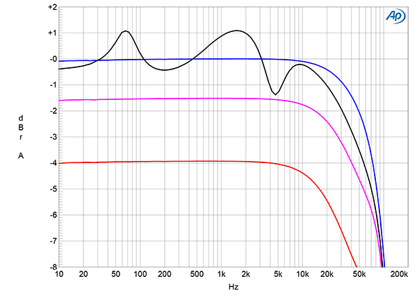 Octave Audio MRE 220 SE monoblock power amplifier Measurements ...