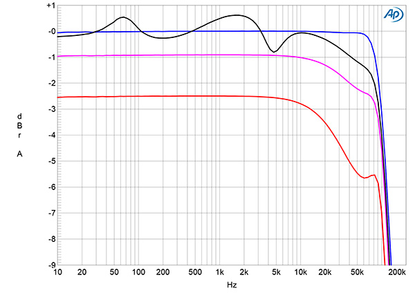 Octave Audio MRE 220 SE monoblock power amplifier Measurements ...
