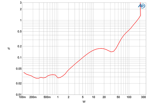 Octave Audio MRE 220 SE monoblock power amplifier Measurements ...