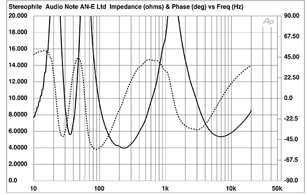 Audio Note AN-E/SPx Ltd. Field Coil loudspeaker Measurements ...