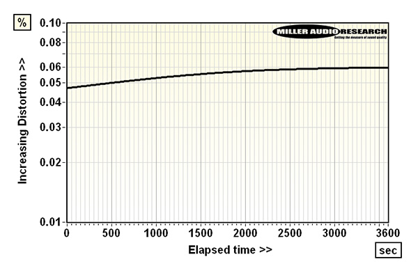 Pathos InPoL Legacy integrated amplifier Measurements | Stereophile.com