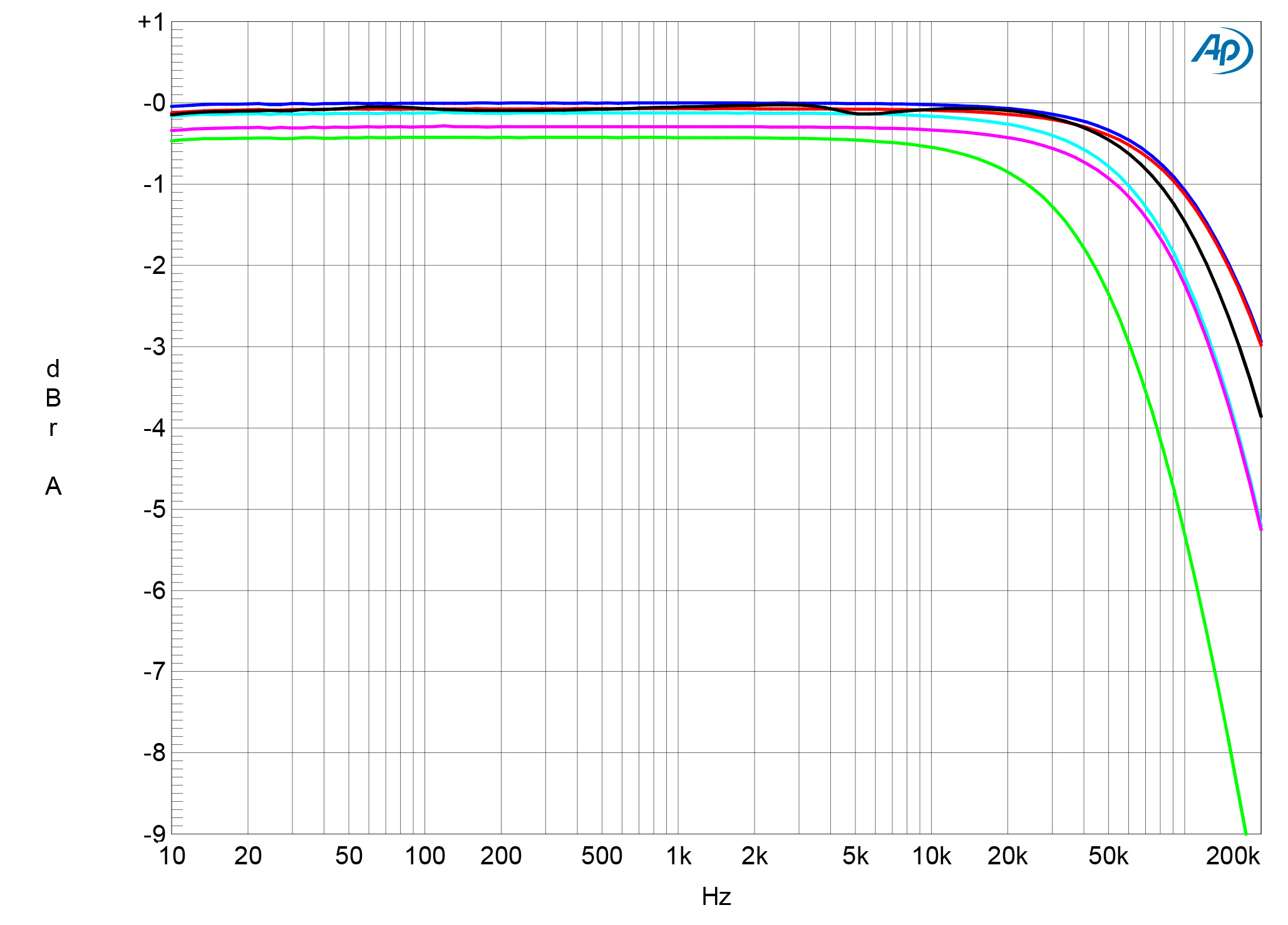 Quad 33 preamplifier & Quad 303 power amplifier Quad 303 Measurements ...