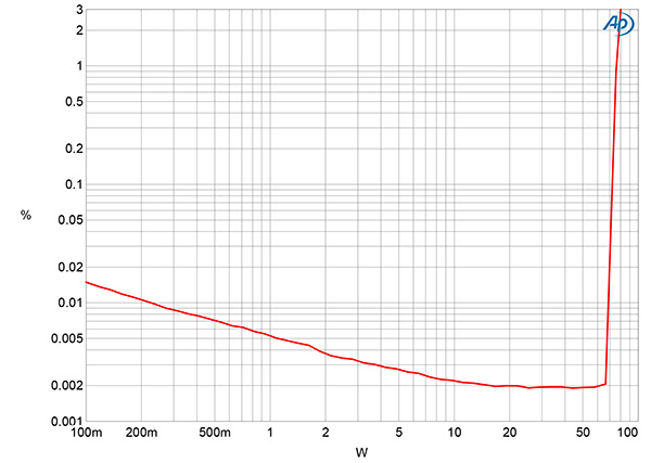 Quad 33 preamplifier & Quad 303 power amplifier Quad 303 Measurements ...