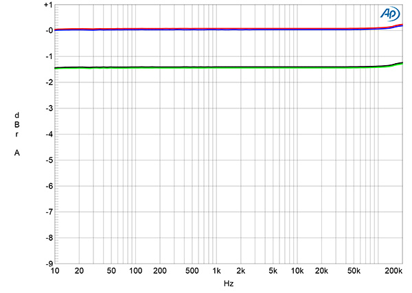 Quad 33 preamplifier & Quad 303 power amplifier Quad 33 Measurements ...
