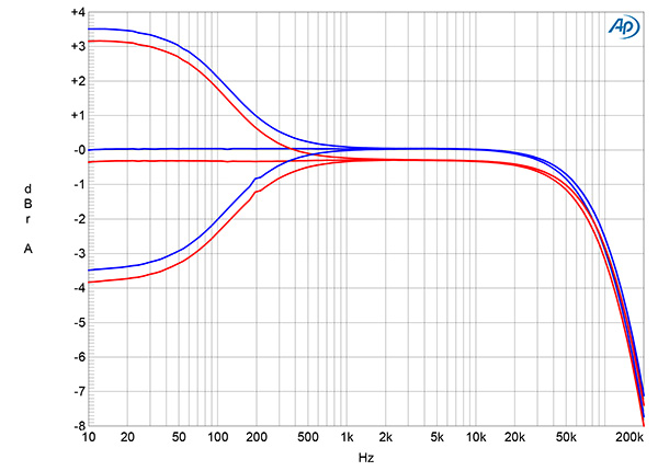 Quad 33 preamplifier & Quad 303 power amplifier Quad 33 Measurements ...