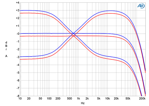 Quad 33 preamplifier & Quad 303 power amplifier Quad 33 Measurements ...
