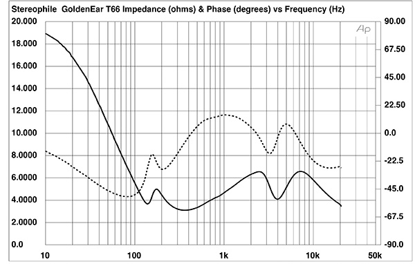 GoldenEar Technology T66 loudspeaker Measurements | Stereophile.com