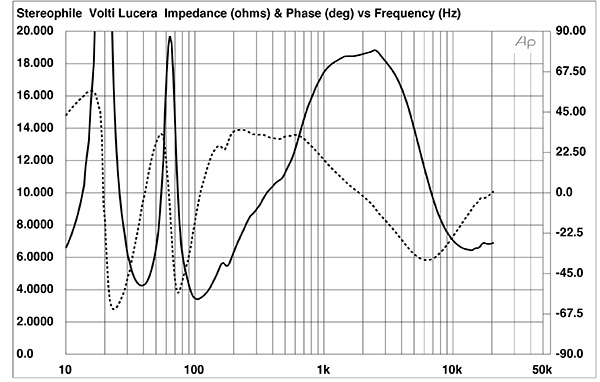Volti Audio Lucera loudspeaker Measurements | Stereophile.com