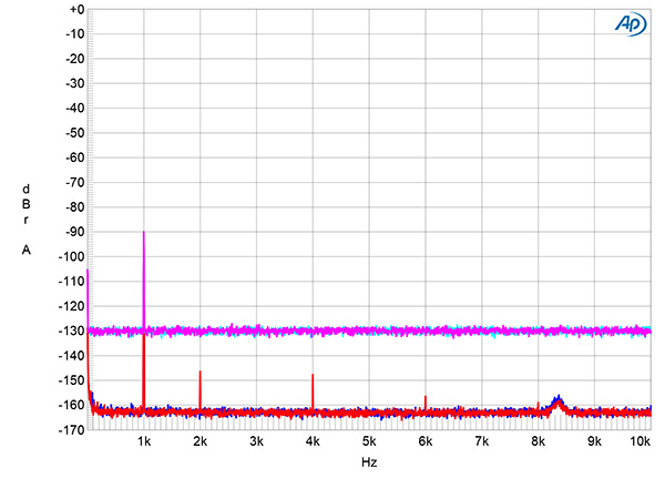 NAD M66 streaming preamplifier Measurements Page 2 | Stereophile.com