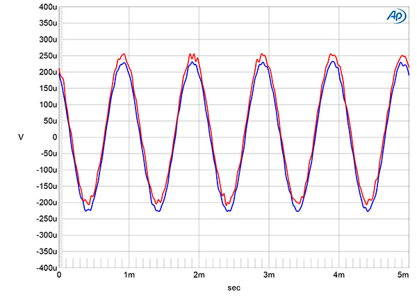 NAD M66 streaming preamplifier Measurements Page 2 | Stereophile.com