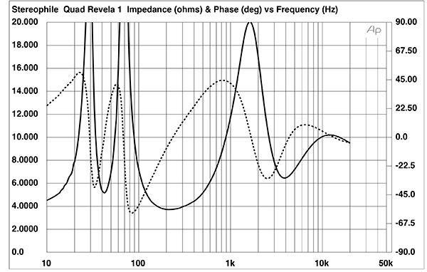 Quad Revela 1 loudspeaker Measurements | Stereophile.com