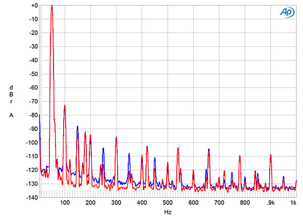 Outlaw Audio RR2160 stereo receiver Measurements | Stereophile.com