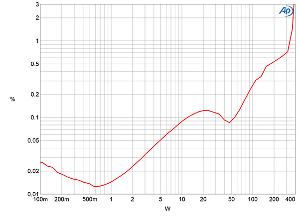 Audio Research Reference 330M monoblock power amplifier Measurements ...
