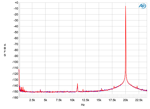 Benchmark ADC1 USB A/D converter Measurements | Stereophile.com