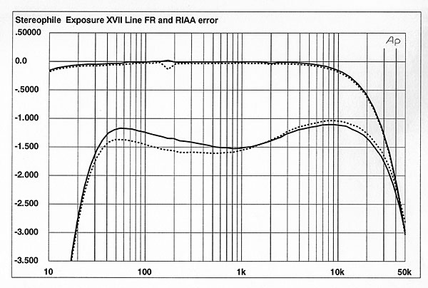 Exposure XVII preamplifier Measurements | Stereophile.com