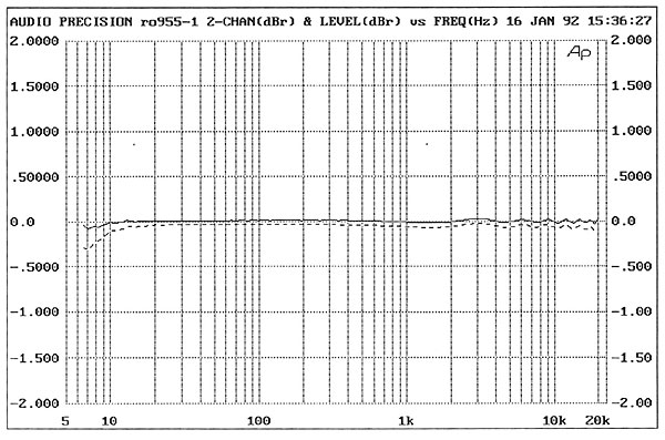 Rotel RCD-955AX and RCD-965BX CD players RCD-955AX Measurements ...