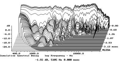 Spica Angelus loudspeaker 1993 Measurements | Stereophile.com