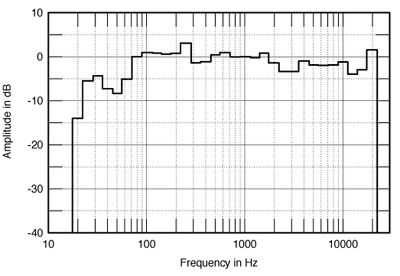 Monitor Audio Silver S2 loudspeaker Measurements | Stereophile.com